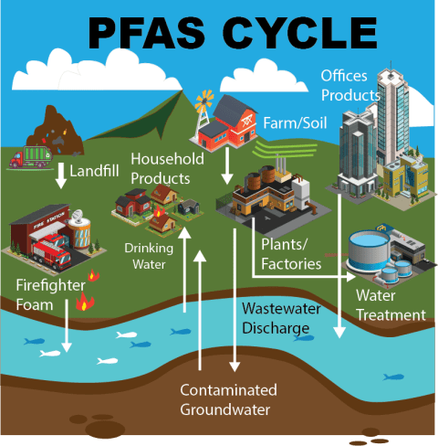 What Is PFAS? | Water Filtration Systems | Hydrovos